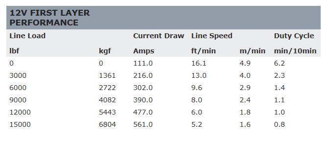Series 15 DC Electric Winch, 12V - 15,000 lb | WARN Industries | Go ...
